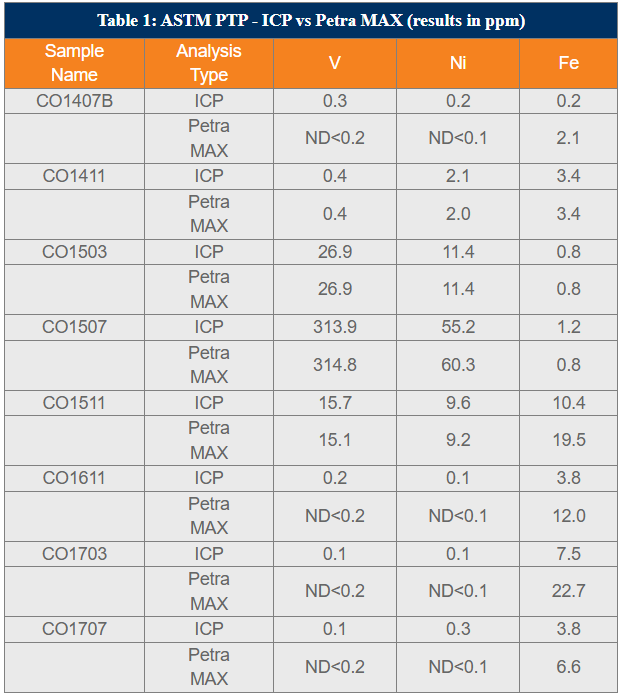 Precision Comparison Between EDXRF and ICP for Ni, Fe, and V