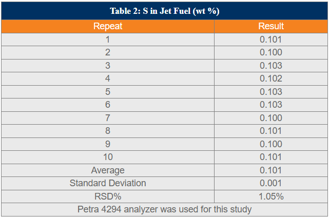 Sulfur in Jet Fuel by ASTM D4294