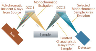 Monochromatic Wavelength Dispersive X-Ray Fluorescence - XOS